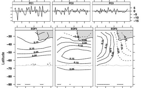 The Temporal Upper Panel And Spatial Lower Panel Expression Of The