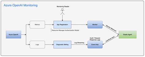 llm observability azure openai — elastic observability labs