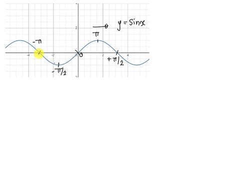 Solved By Inspecting Graph Ofy Sin X Determine Whether The Function Y Sin X Is Increasing
