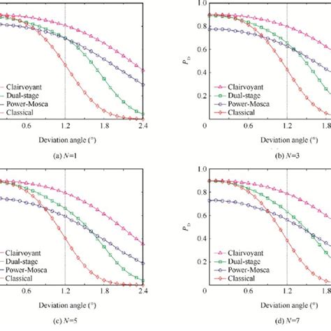Typical Sum And Difference Beam Patterns Of Monopulse Download