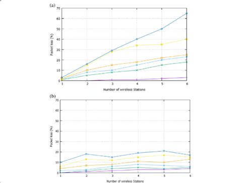 Comparison Of Packet Loss Ratio Between Traditional WLAN And LAPM Download Scientific Diagram