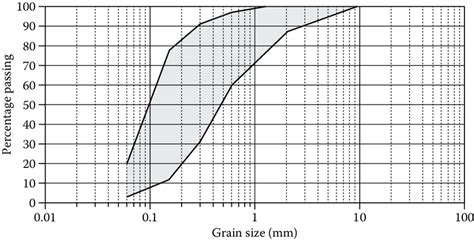 40 Representative Grain Size Distributions Download Scientific Diagram