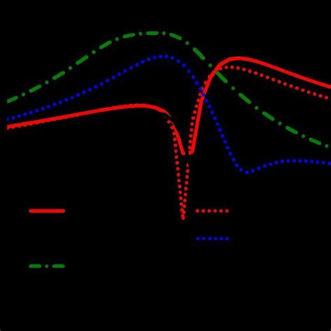 The Evolution Of The Miniaturized High Isolation Antenna And Simulated Download Scientific