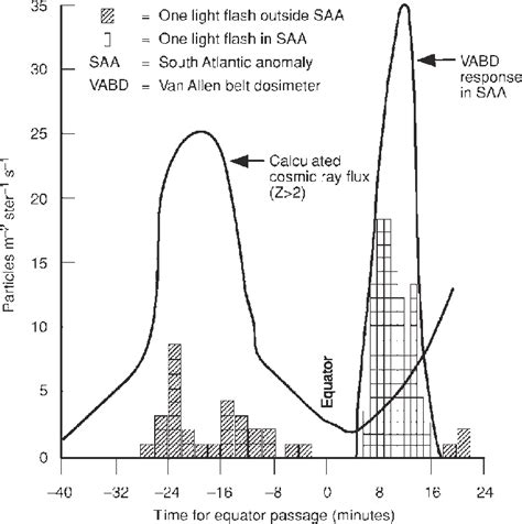 Distribution Of Perceived Light Flash Phenomena Relative To Orbital Download Scientific