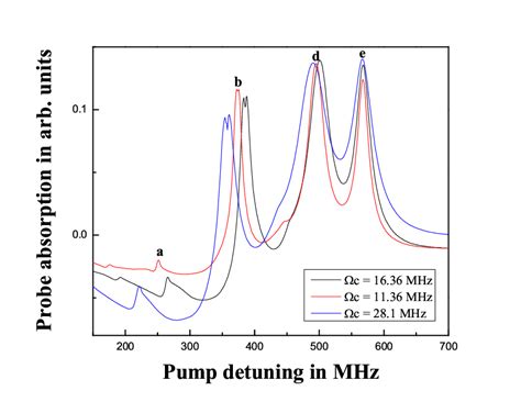 Colour Online Measured Probe Absorption Signal Vs Pump Detuning