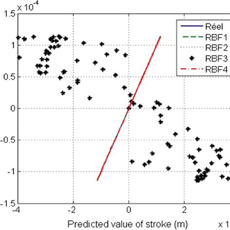 Variation Of The Choice Of The Kernel Function Download Scientific
