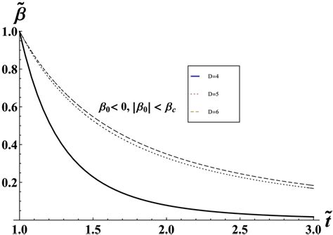 2d‐plot Of The Solution For Fixed T And 0 Download Scientific Diagram