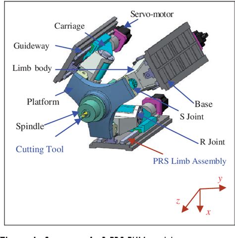 Figure 1 From A Modified Elasto Dynamic Model Based Static Stiffness Evaluation For A 3 Prs Pkm