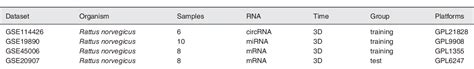 Table 1 From Identification Of A Circrna Mediated Comprehensive Cerna Network In Spinal Cord