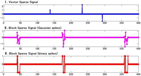 vector sparse signal vs block sparse signals download scientific