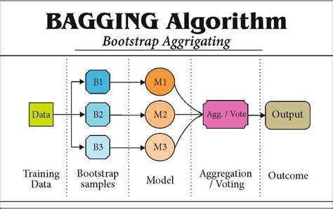 R Ile Bagging Yöntemi Bootstrap Aggregating By Rümeysa Nazlı Medium