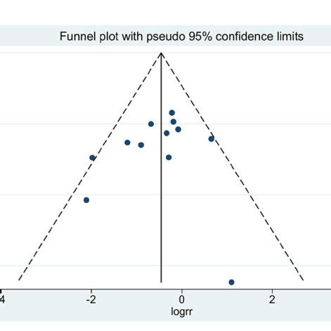 FIGURE Funnel Plot Of This Meta Analysis Download Scientific Diagram
