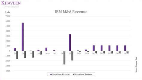 IBM Revenue Growth From Negative To Positive NYSE IBM Seeking Alpha