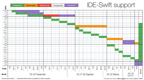 What Versions Of Swift Are Supported By What Versions Of Xcode Stack