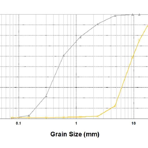 Particle Size Distribution For River Gravel And River Sand Download Scientific Diagram