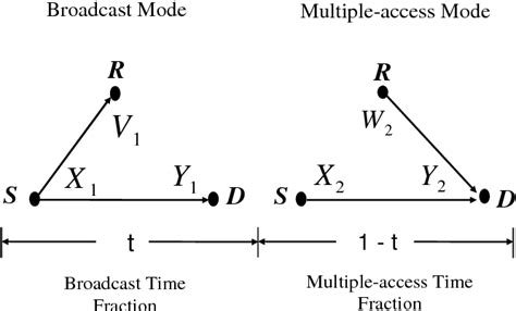 Figure 1 From Ldpc Codes For Soft Decode And Forward In Half Duplex