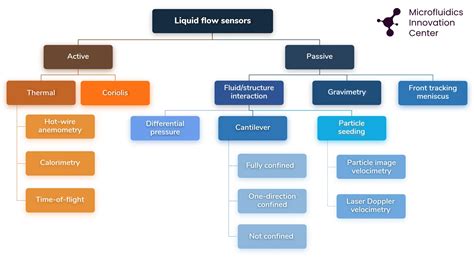 Pros And Cons Of Different Microfluidic Flow Sensor Types A Review