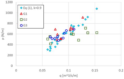 Impact Force Comparison Measured Vs Calculated By Equation Download Scientific Diagram