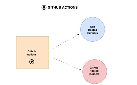 tisan j bako ☁️ on linkedin githubactions automation techjourney