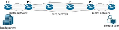 Network Architecture Composed Of Ce Pe And P Devices Download Scientific Diagram