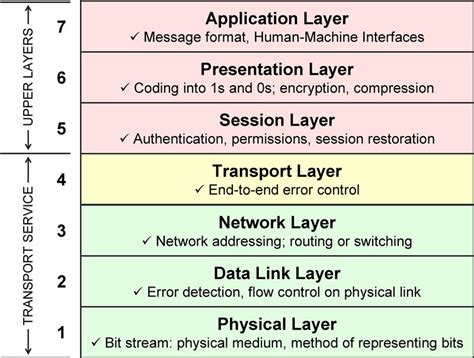 OSI Model Layer Meanings Diagram Quizlet