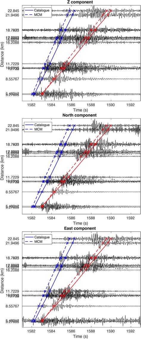 The Three Component Record Sections Of The Second Event The Predicted