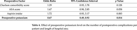 Multivariate Logistic Regression Analysis To Identify Preoperative