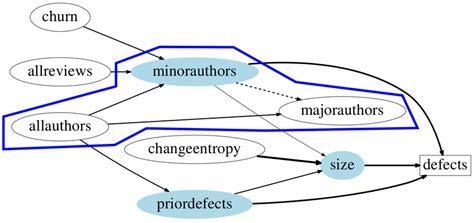 The Bayesian Network Graph For The Combined Chrome And Qt Data The