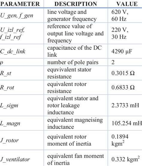 Parameters Of The Simulation Model Download Scientific Diagram
