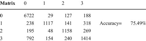 confusion matrix when features selected using relieff feature selected