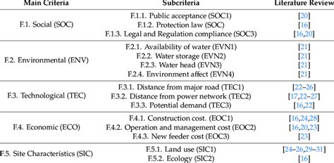 All Criteria Affect To Location Selection Download Scientific Diagram