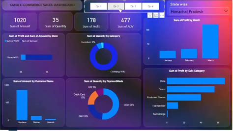Sana Sayyad On Linkedin Powerbi Datavisualization Businessintelligence Dataanalytics…