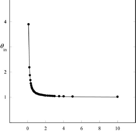 Sfr ò As A Function Of Dispersal Parameter α Based On Solutions To Download Scientific Diagram