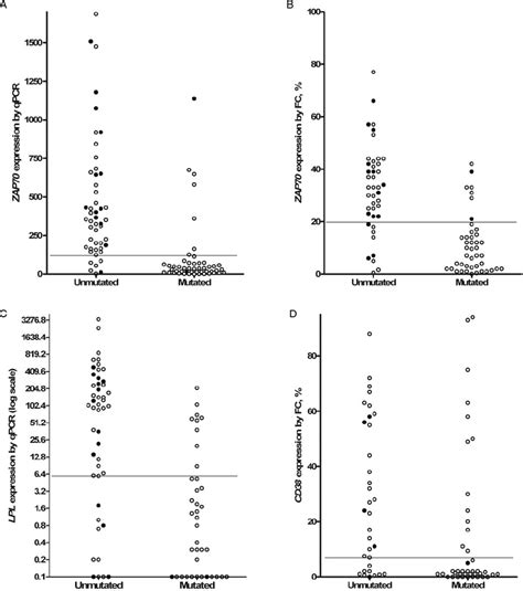 Correlations Between Ighv Mutational Status And Other Prognostic Factors Download Scientific