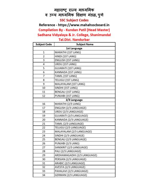 State Board Ssc Subject Codes Pdf Urdu Language Families