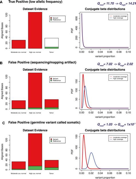 The Effect Of Increased Sequencing Of The Normal Genome On Seurats