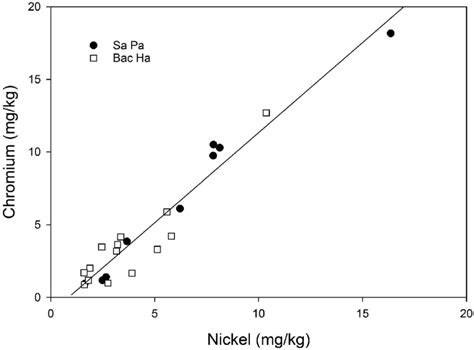 Icp Ms Data Showing The Relation Between Cr And Ni Concentrations In