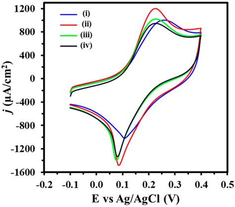 Paper Based Dna Biosensor For Rapid And Selective Detection Of Mir 21