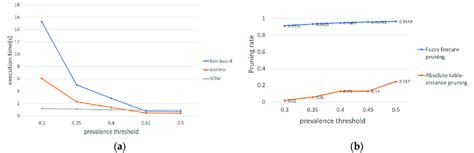 a effect of the prevalence threshold b pruning degree for the two