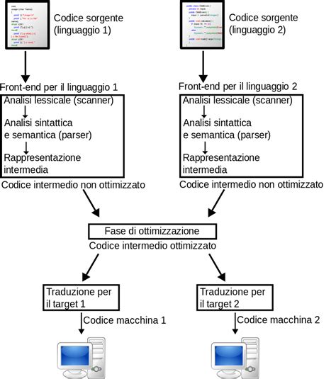 Che cos è un compilatore e a cosa serve L InformaticaPerTutti