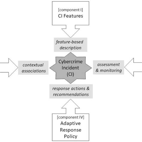 A Cybercrime Incident Architecture With Adaptive Response Policy
