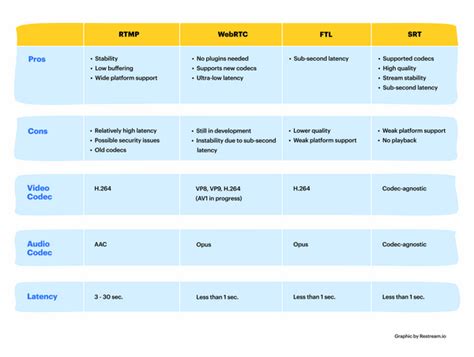 Streaming Protocol Comparison RTMP WebRTC FTL SRT Restream Blog