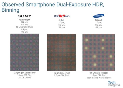 Part 4 Non Bayer CFA Phase Detection Autofocus PDAF TechInsights