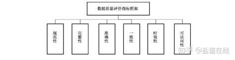 Gb T 36344 2018信息技术 数据质量评价指标 知乎