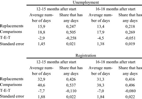 The Average Treatment Effect On The Treated T E T Download Table