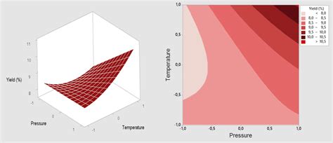Interaction Effects Of Pressure And Temperature On The Extraction Yield Download Scientific