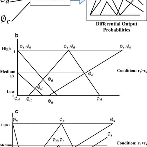 A Fuzzification Process For Differential Output Process B Differential