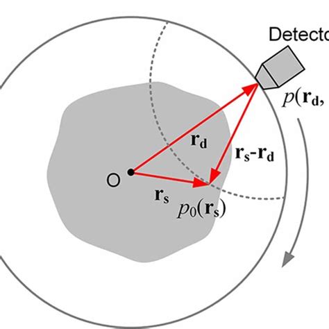 Signal Detection And Image Reconstruction By Three Commonly Used