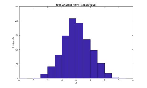 Simulating Dependent Random Variables Using Copulas Matlab And Simulink