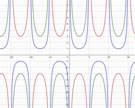 Graph Ycsc Theta Y3 Csc Theta And Y 3 Csc Thet Quizlet